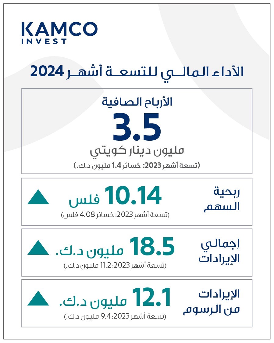 كامكو إنفست تحقق 3.5 مليون دينار في التسعة أشهر 2024 | Kamco Invest